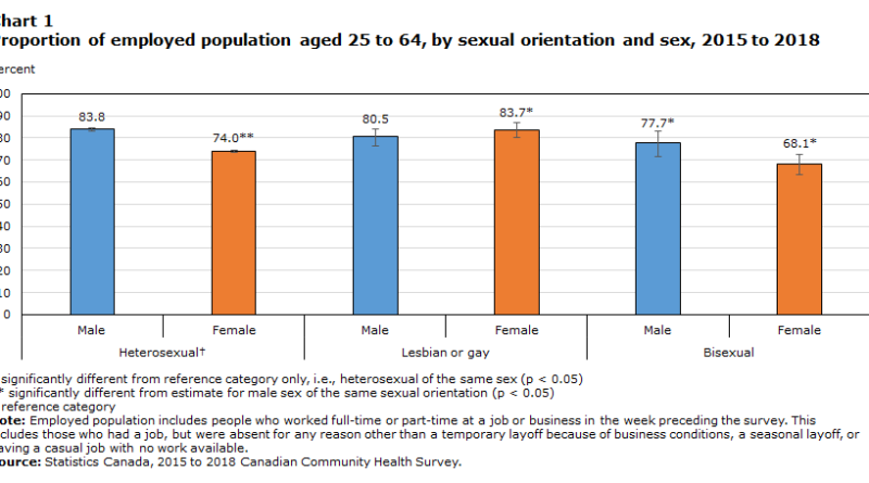 Labour And Economic Characteristics Of Lesbian Gay And Bisexual People